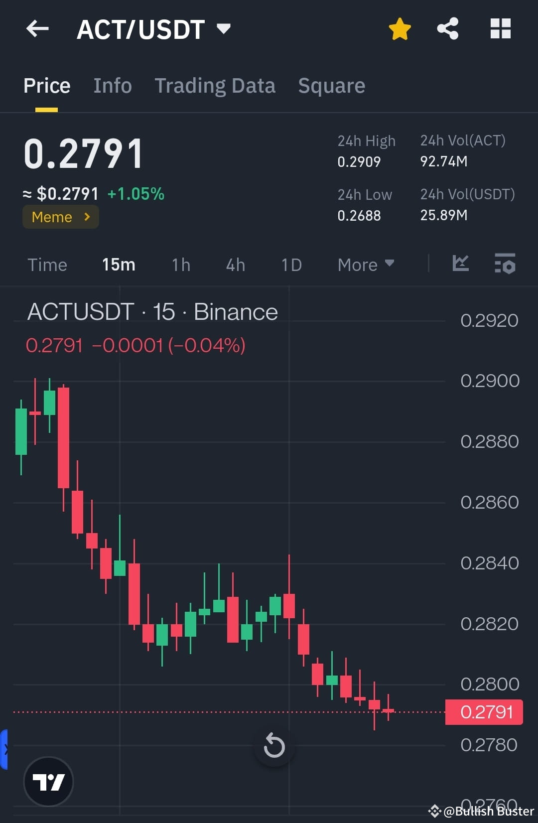 $ACT 🔥 ACT/USD Market Update: At a Pivotal Moment ACT/US | Bullish Buster on Binance Square