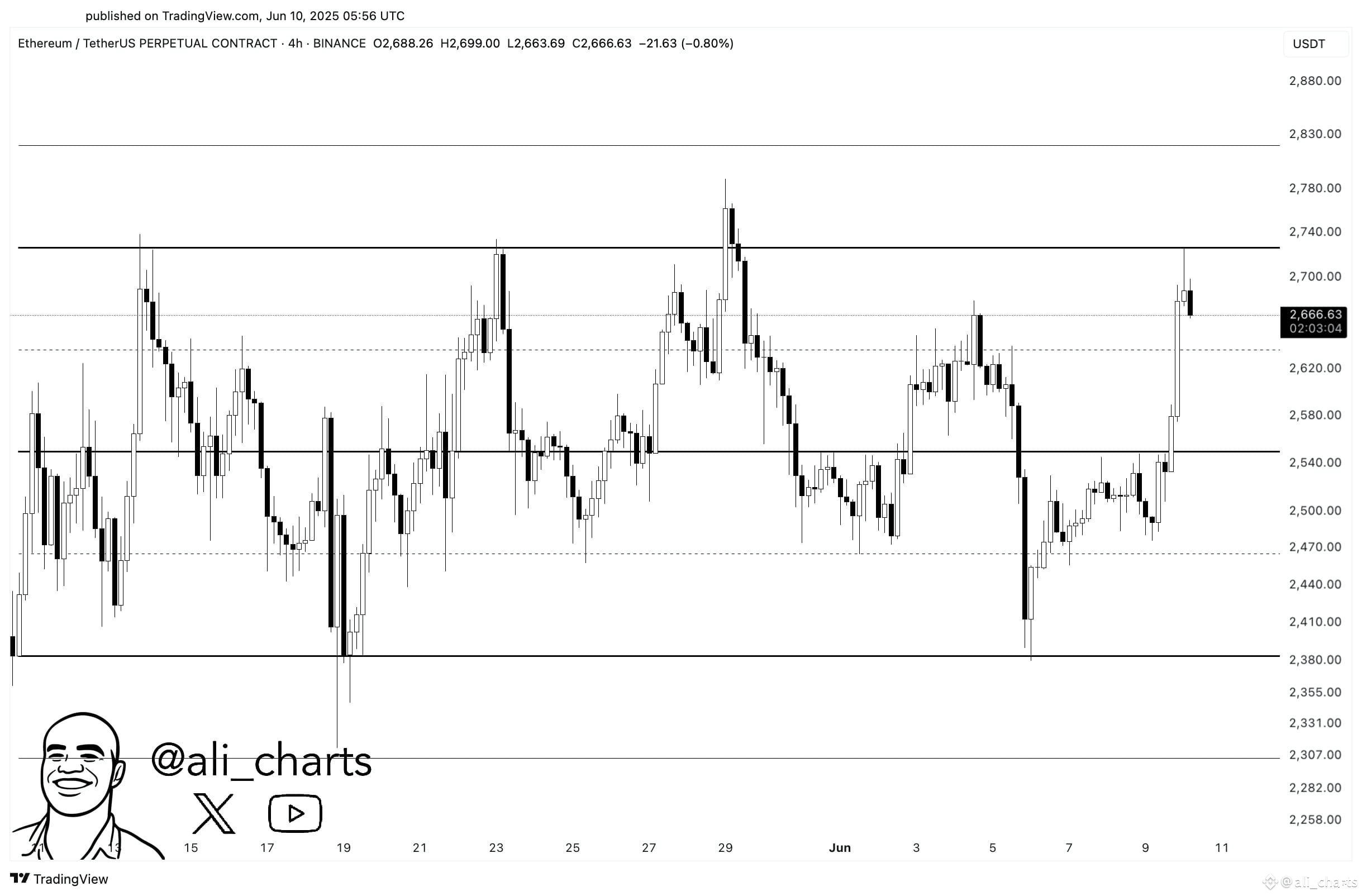 Wait for a sustained close above $2,750 before you turn | ali_charts on ...