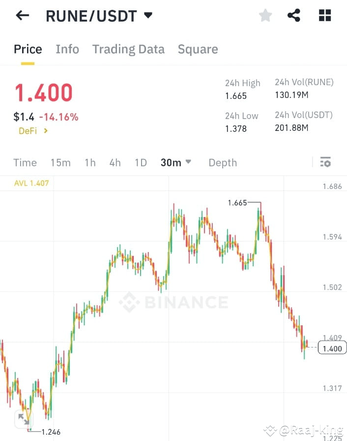 $RUNE /USDT – Key Trading Data & Market Overview 📊 Current | Raaj-king on Binance Square