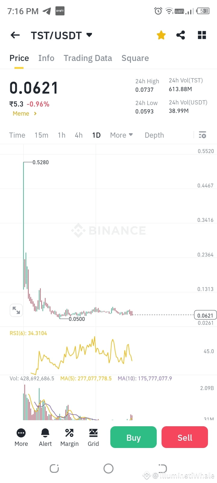 $TST TST/USDT Ready to Explode: Bullish Momentum Builds for | Dubai holder on Binance Square