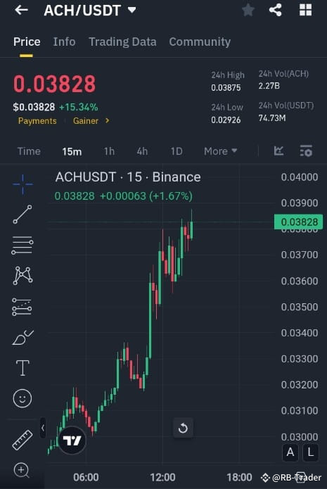 $ACH 🔥💯 USDT Technical Analysis Alchemy Pay (ACH) is sho | RB-Trader on Binance Square