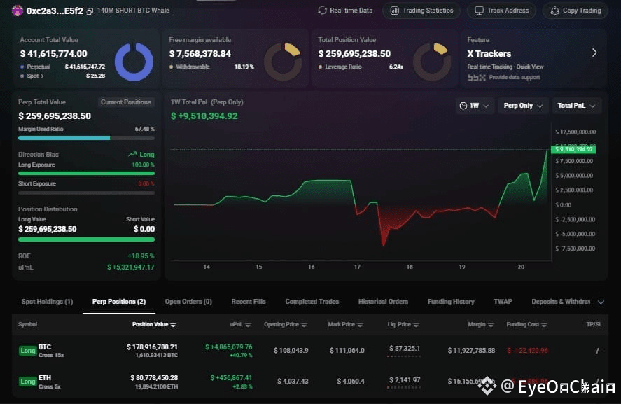 $BTC , The $250M Comeback .... Whale Turns the Tables Just | EyeOnChain ...