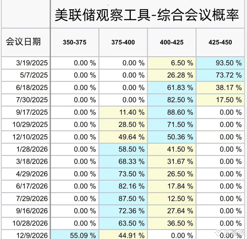 2025-2026 Fed rate cut expectations and cryptocurrency | 嘉源 on Binance ...