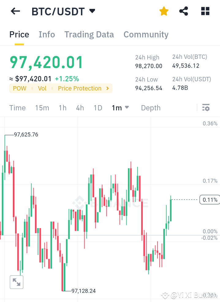 $BTC /USDT Technical Analysis Current Price: $97,420.01 Tr | Yi Xi Bullish on Binance Square