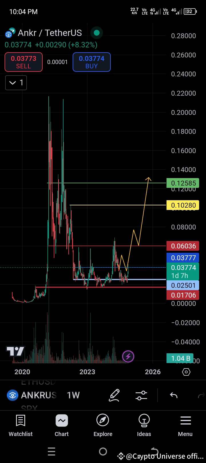 🚀 ANKR/USDT: The Symmetrical Triangle Breakout is Imminent! | Crypto Universe official on ...