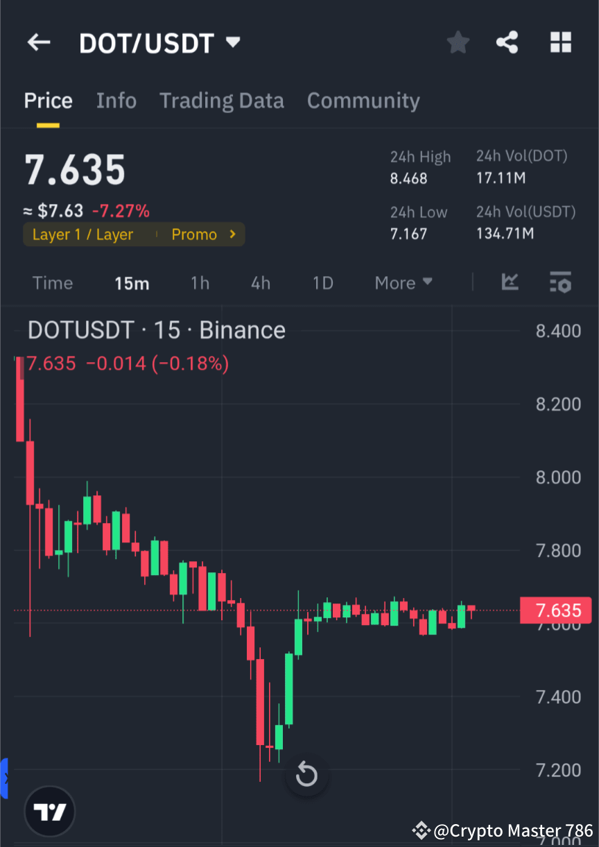 $DOT 🚀 DOT/USDT Technical Analysis 🚀 Polkadot (DOT) is | Crypto Master ...
