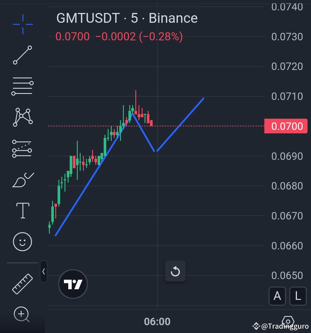 $GMT /USDT chart on the 5-minute timeframe shows a strong u | Tradingguro on Binance Square
