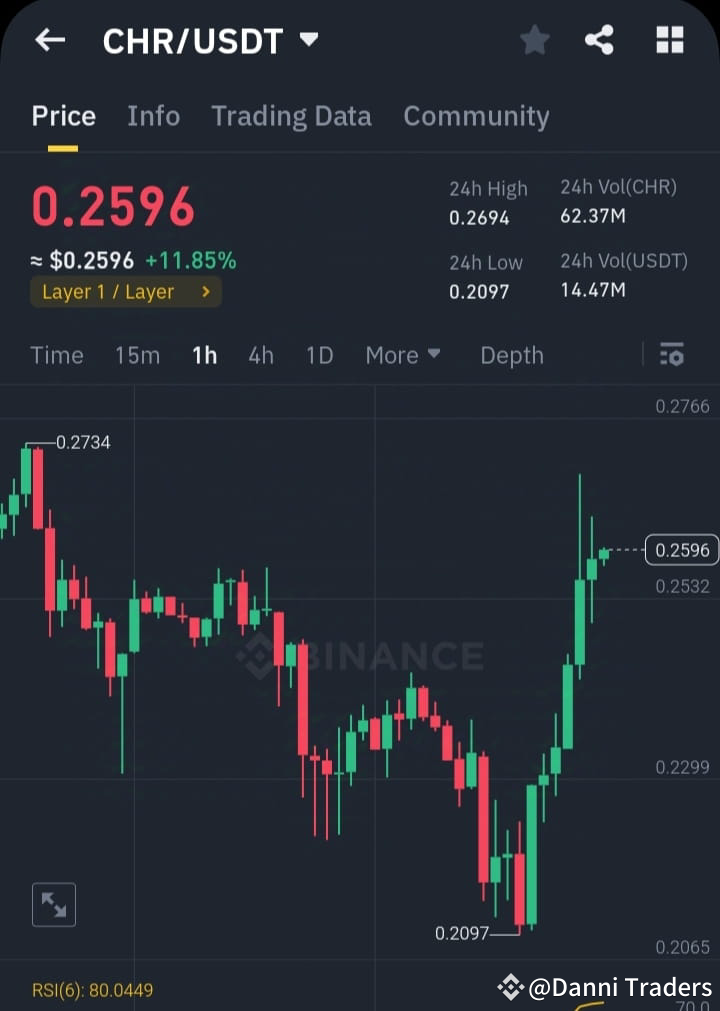 $CHR /USDT has been on a strong bullish run in recent days, | Danni Traders on Binance Square