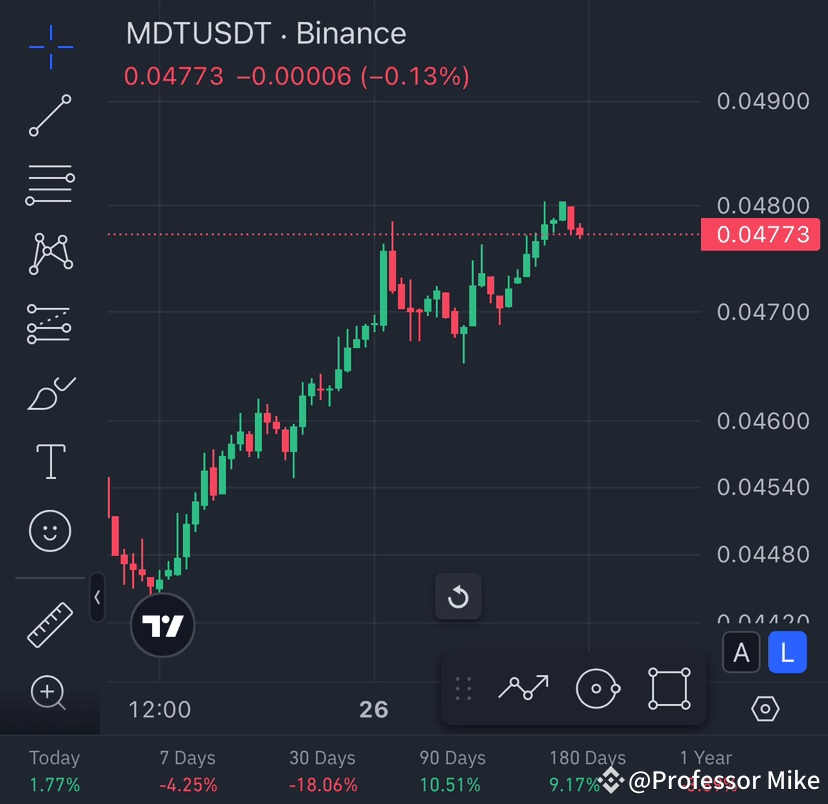 $MDT /USDT: Bullish Momentum at Its Peak💯🔥 The upward mom | Professor Mike on Binance Square