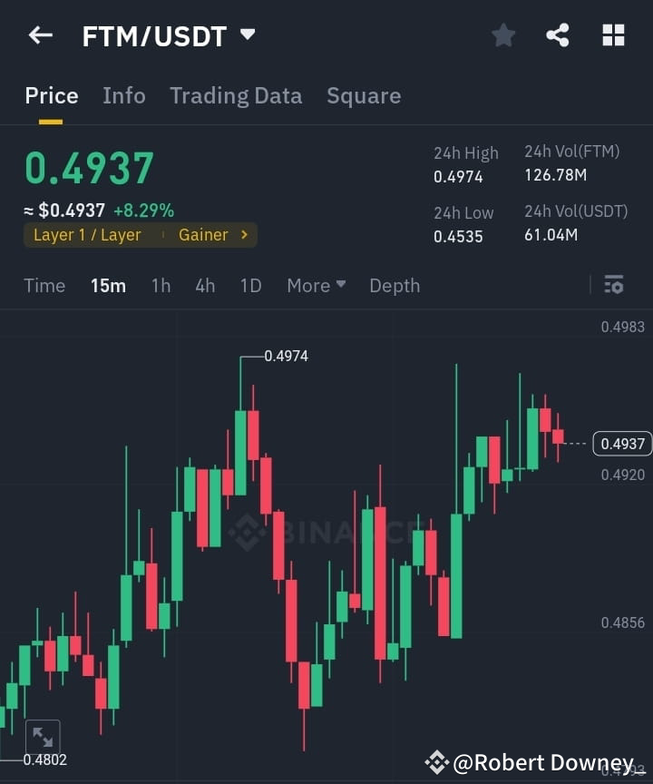 Technical Analysis Report for $FTM /USDT The current pr | Robert Downey_ on Binance Square