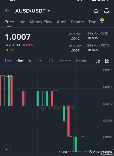 $XUSD / USDT Price: $1.0007 (basically a stablecoin pair) | MR_AK-BTC ...