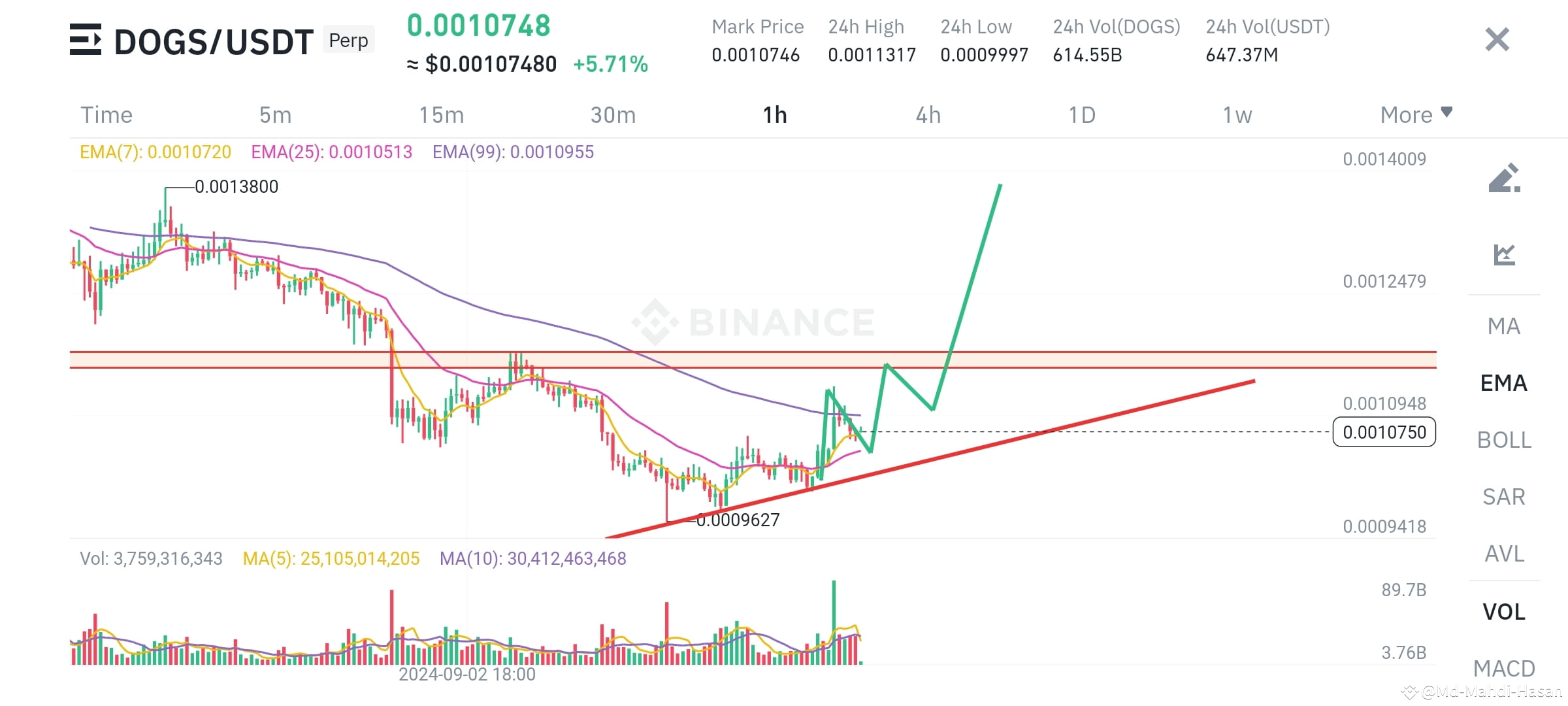$DOGS $BTC $DOGS Dogs coin will be pumped soon. The possi | Md-Mahdi ...