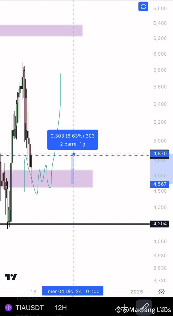 Another profit 🏻 $TIA | Manfang Labs on Binance Square