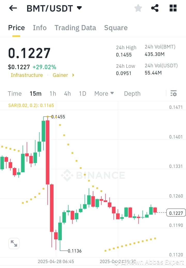 $BMT /USDT On Fire! Will Bulls Keep Pushing? BMT/USDT has p | Aown Abbas Expert on Binance Square