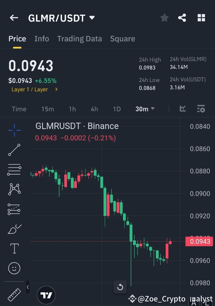 🚀 $GLMR /USDT Bull run alert 💯 🔥 BULLISH REVERSAL IN SIG | Zoe_Crypto analyst on Binance Square