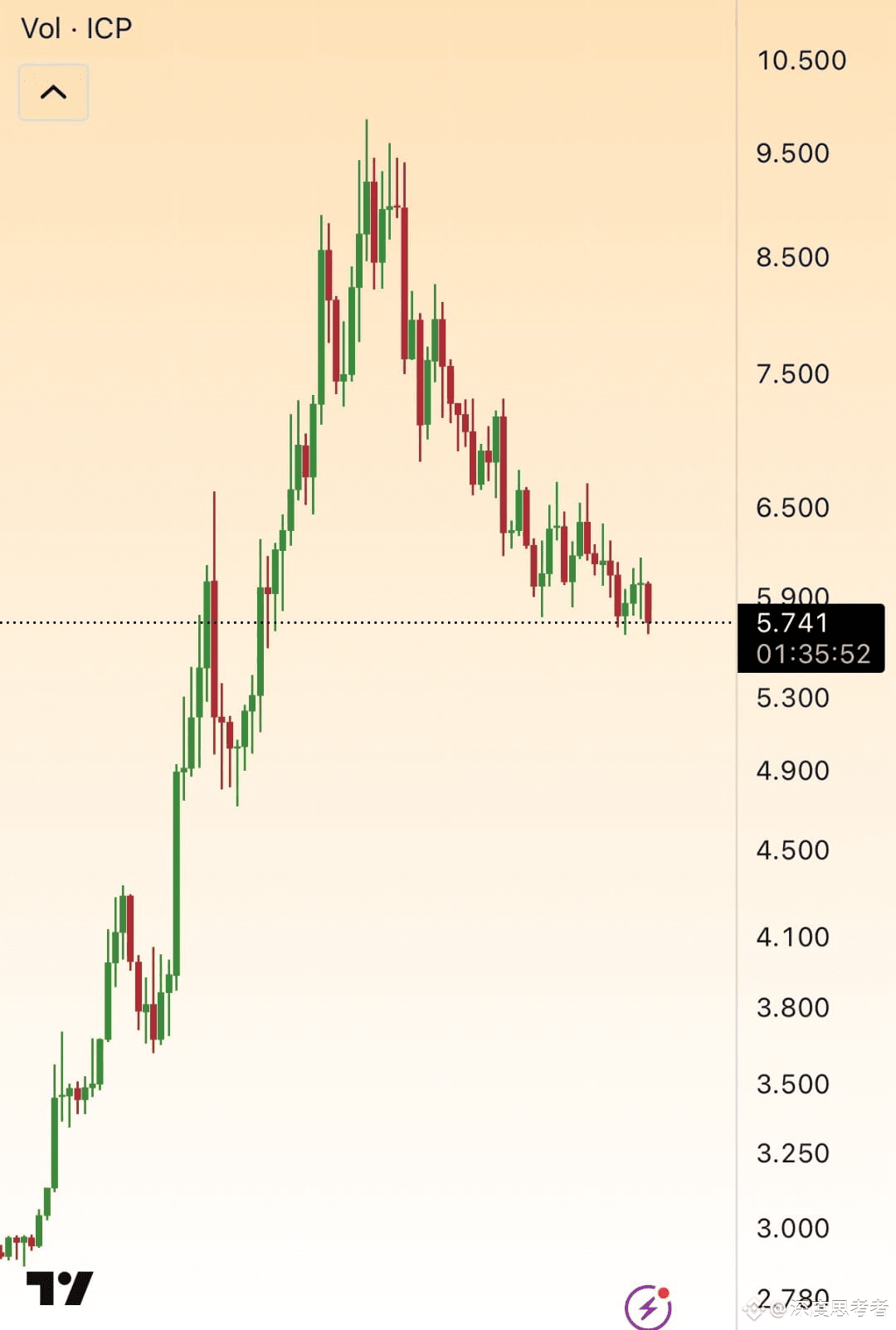 - 4h chart Bought more $ICP here. Holding pretty well | 深度思考者 on ...
