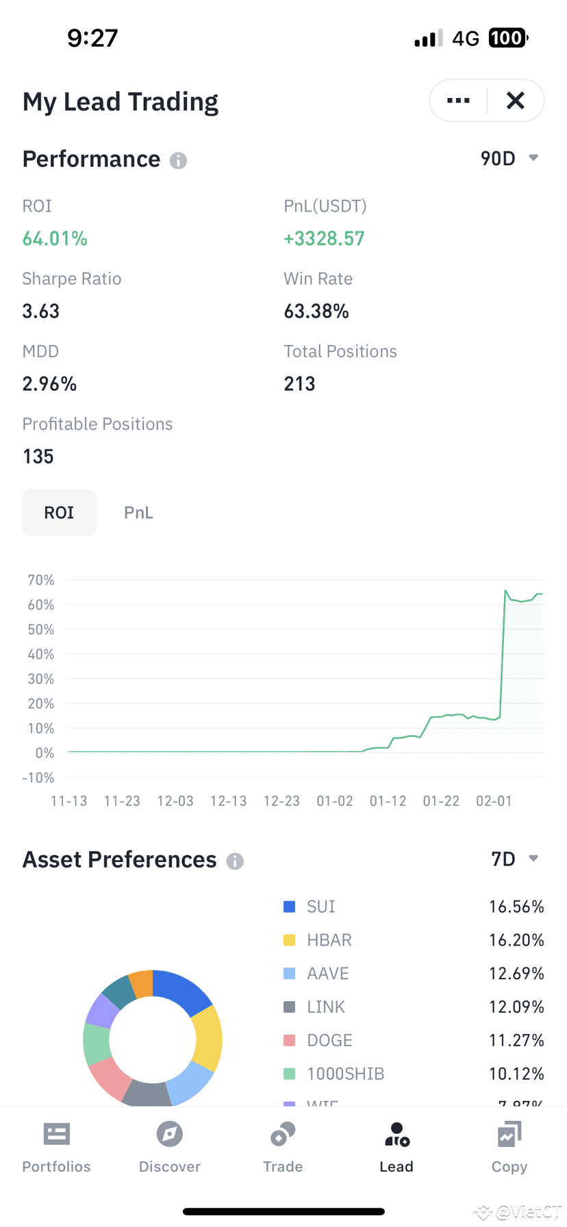 Day 46(10/2/2025): PNL: 120$, total PNL: 3328$ Even when mar | VietCT ...