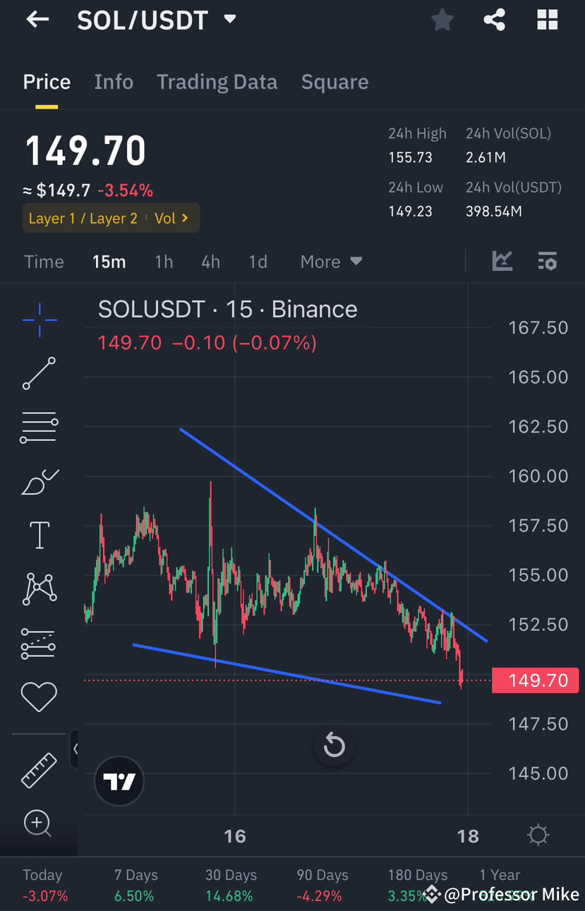 🚨 $SOL /USDT Analysis 🚨 SOL is descending within a wedge, | Professor Mike on Binance Square