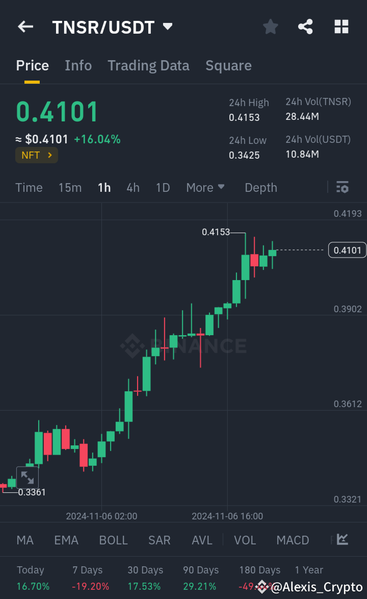 $TNSR $TNSR $TNSR TNSR/USDT: An NFT Token with | Alpha Crypto 786 on Binance Square