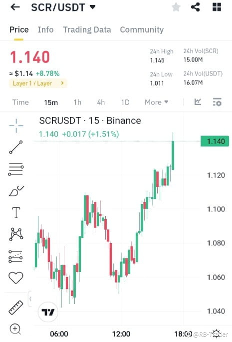 🎯 $SCR /USDT Technical Analysis on Binance 🎯 Current Pr | RB-Trader on Binance Square