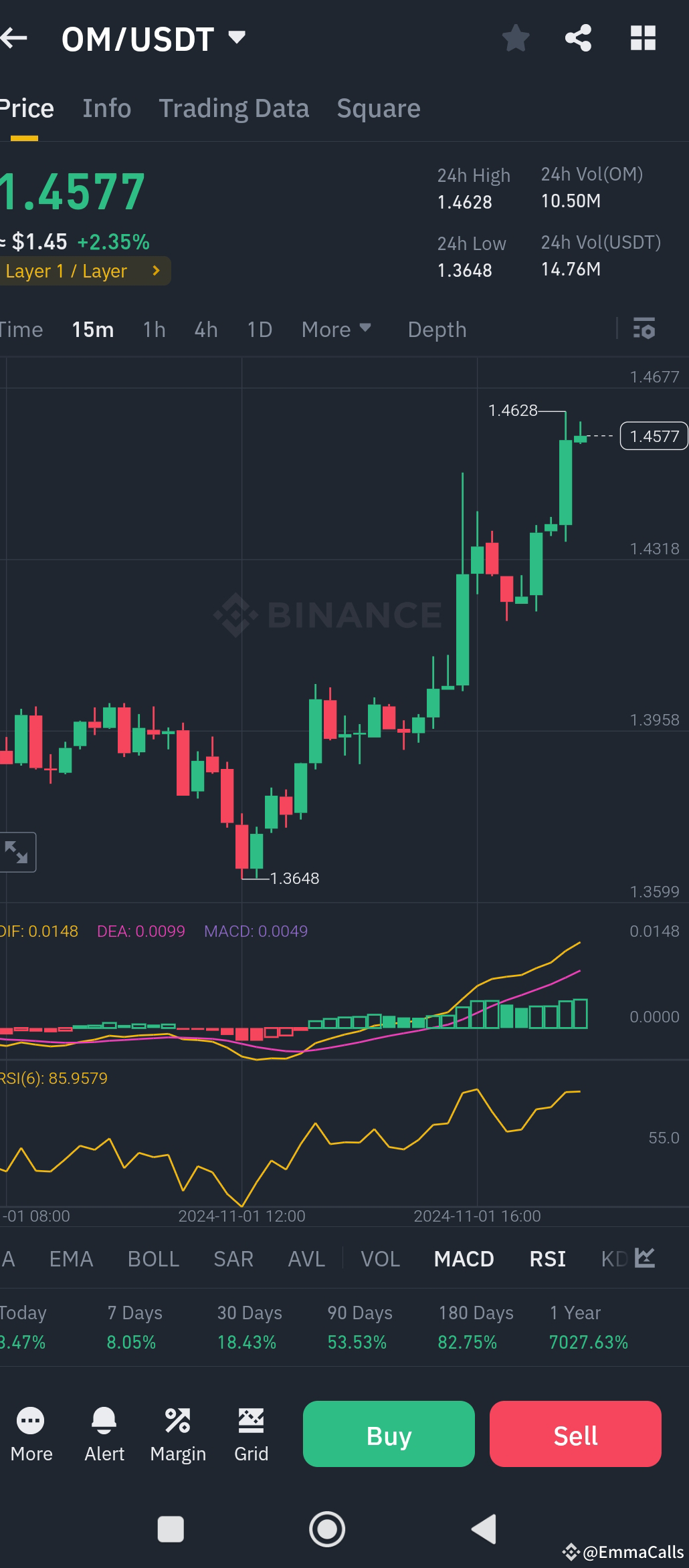 The $OM /USDT chart reveals a current price of 1.4577 USDT, | EmmaCalls on Binance Square