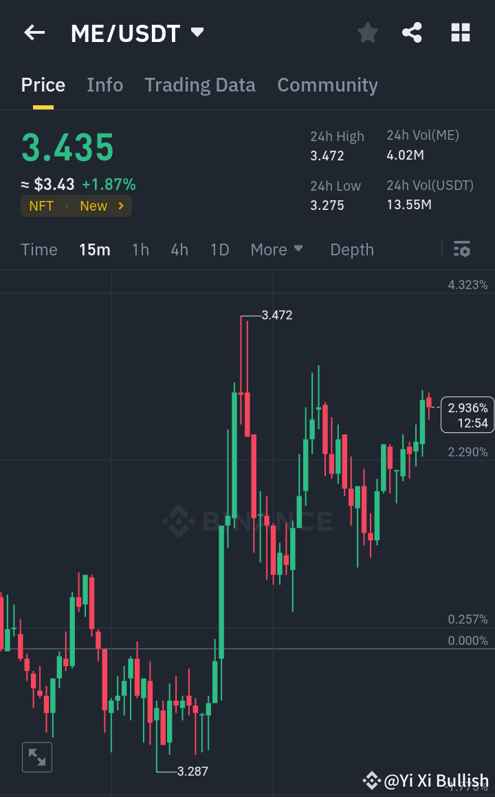 $ME /USDT Technical Analysis & Trade Signal Current Price | Yi Xi Bullish on Binance Square