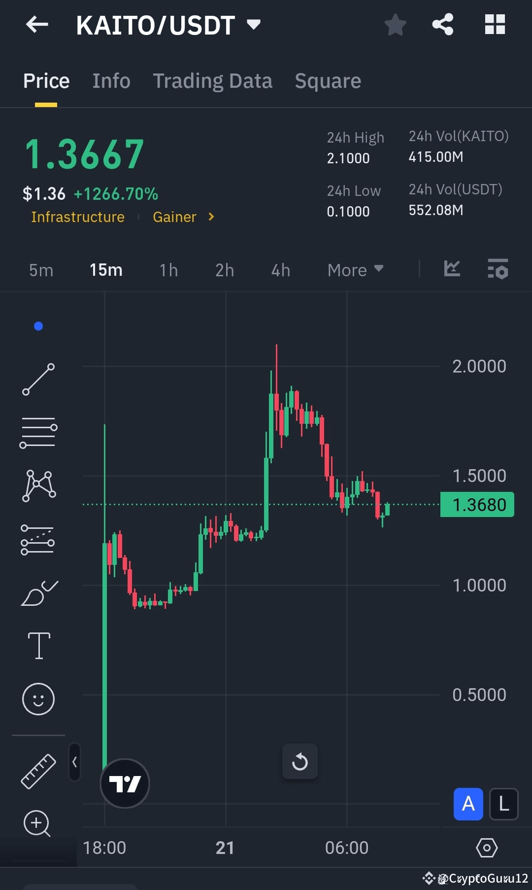 $KAITO /USDT Bull Run Alert 🚀 KAITO has surged +1266.70%, | CryptoGuru12 on Binance Square