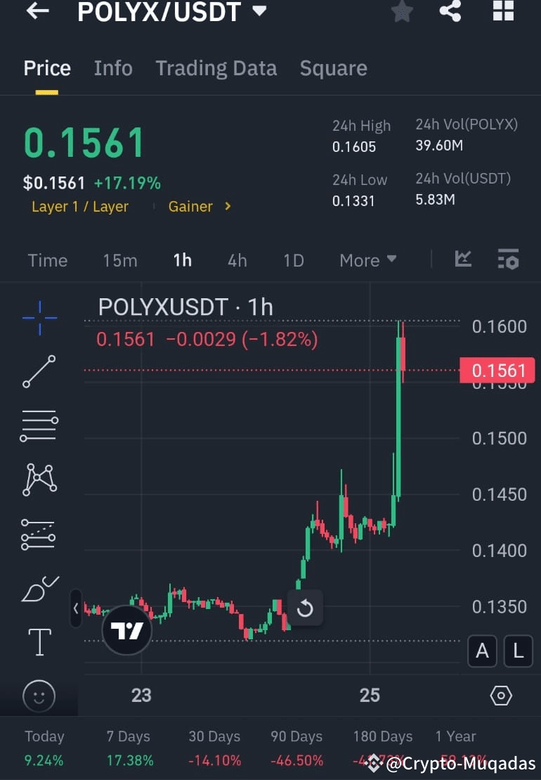 🚀 $POLYX /USDT Massive Breakout! What’s Next? 🔥 💹 Curren | Crypto-Muqadas on Binance Square