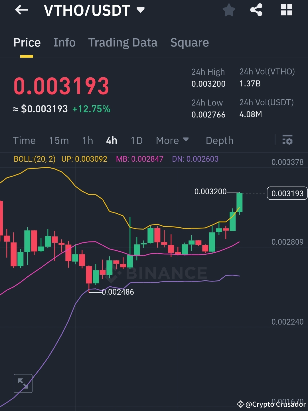 🚀 Analyzing the $VTHO /USDT trading pair on Binance, we can | Crypto Crusador on Binance Square