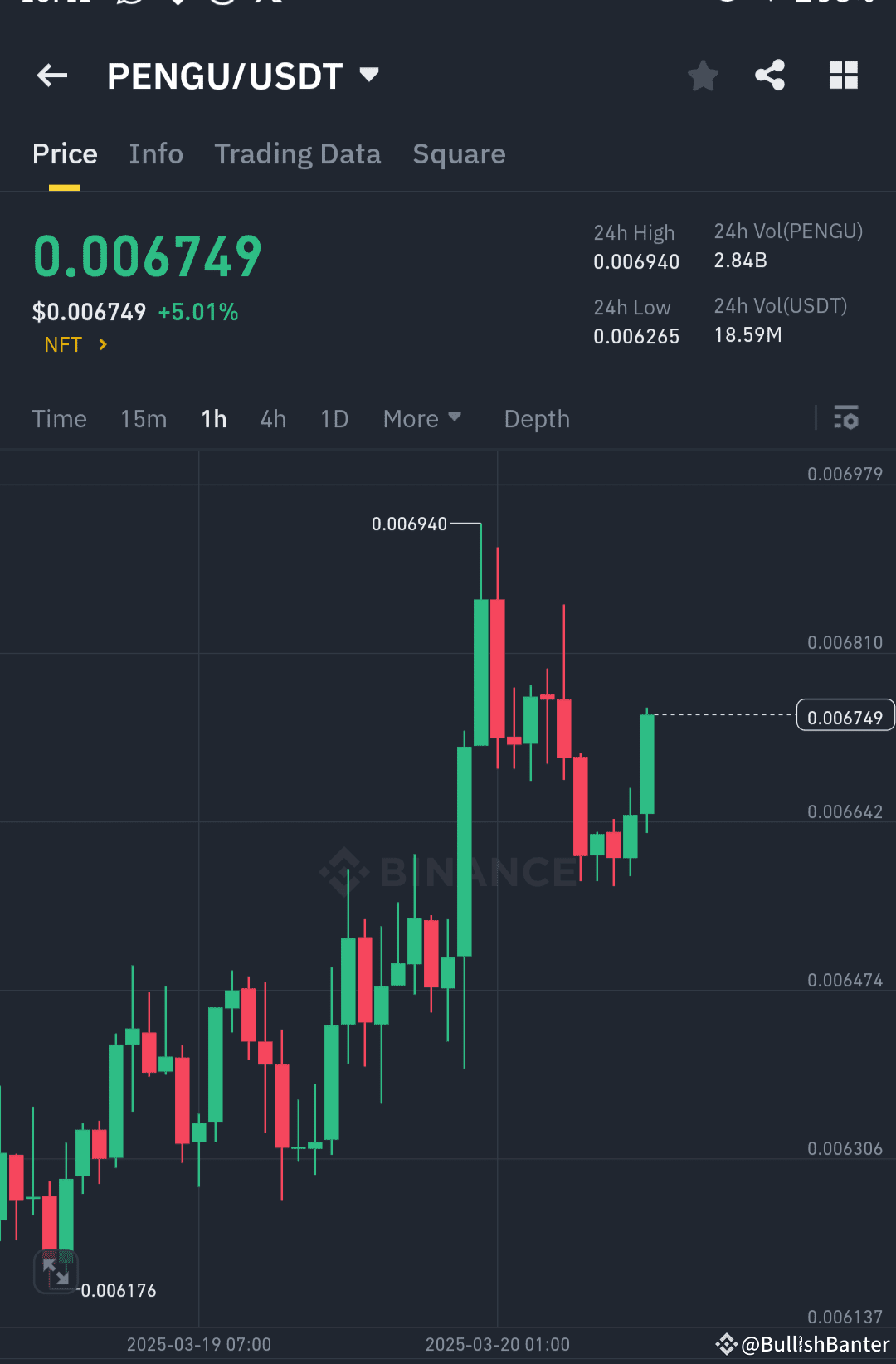 $PENGU Long Trade Signal Entry remains strong as $PENGU pus | BullishBanter on Binance Square