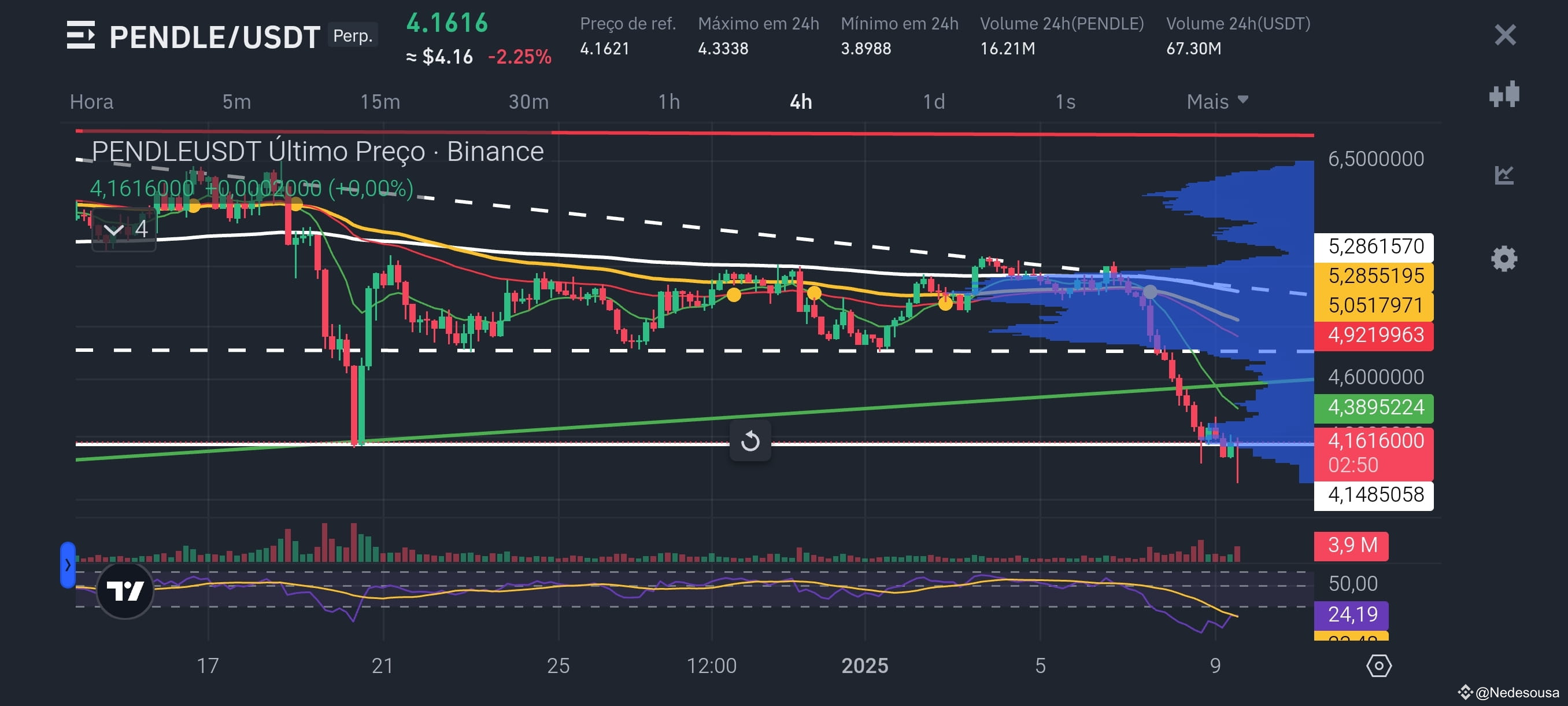 Pendle rejected with a PIN bar on 4h, may be preparing a pul ...