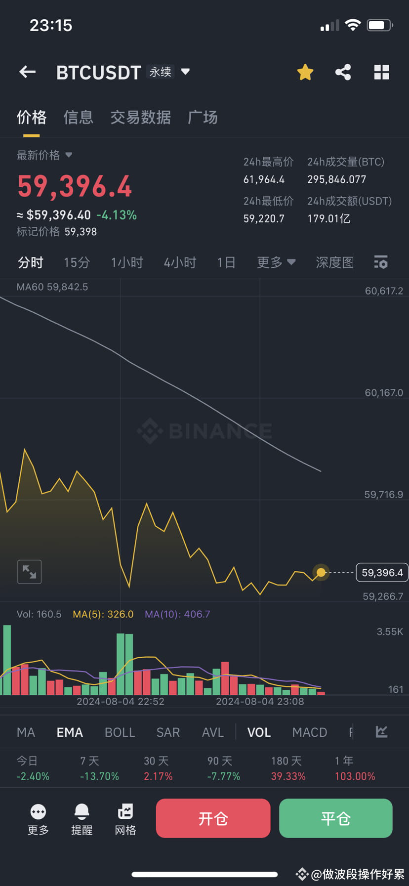 $BTC For the bold ones, open 5x leverage at the current pri | 做波段操作好累 ...