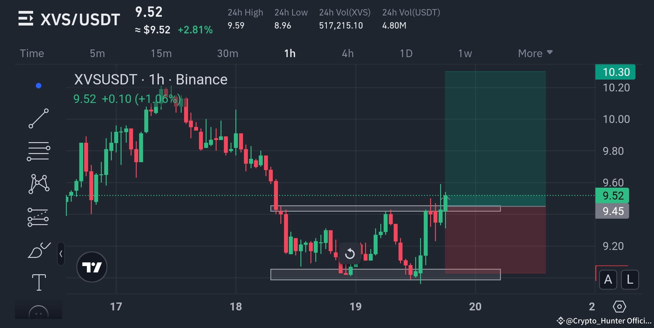 🚨$XVS /USDT – BULLISH RECOVERY IN MOTION? 🚀🚨 $XVS is cur | Professor_Michael on Binance Square