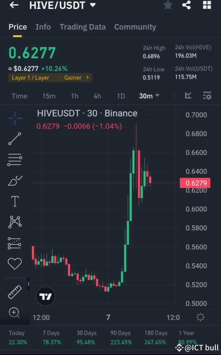 🚀 $HIVE /USDT: Ready for the Next Breakout? 🚀 🔑 Signal D | ICT bull on Binance Square