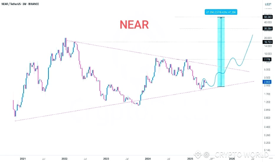 Big Triangle Forming on $NEAR — Massive Breakout Ahead!#Ma | _CRYPTO ...