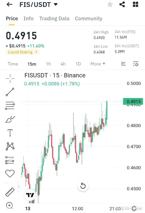 🚀 $FIS 🔥🔥🔥 /USDT Technical Analysis: Key Targets to Wat | RB-Trader on Binance Square