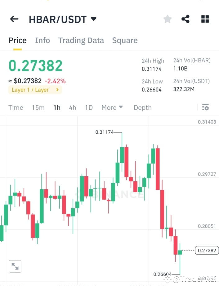 $HBAR /USDT Market Update! 🪙 HBAR has been trending dow | Trader Rai on Binance Square
