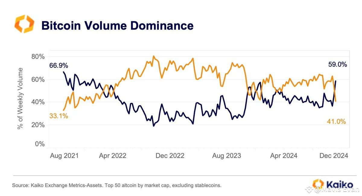 #Bitcoin 's grip on the market is slipping! Last week, its v | Mavis Evan on Binance Square