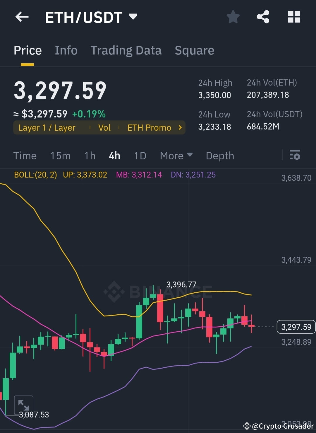 $ETH /USDT Technical Analysis Update and Trading signal 👍🔃 | Crypto Crusador on Binance Square