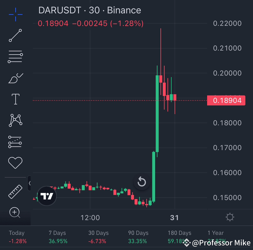 $DAR /USDT Heating Up: Seize the Opportunity! 🔥💯 $DAR is | Professor Mike on Binance Square
