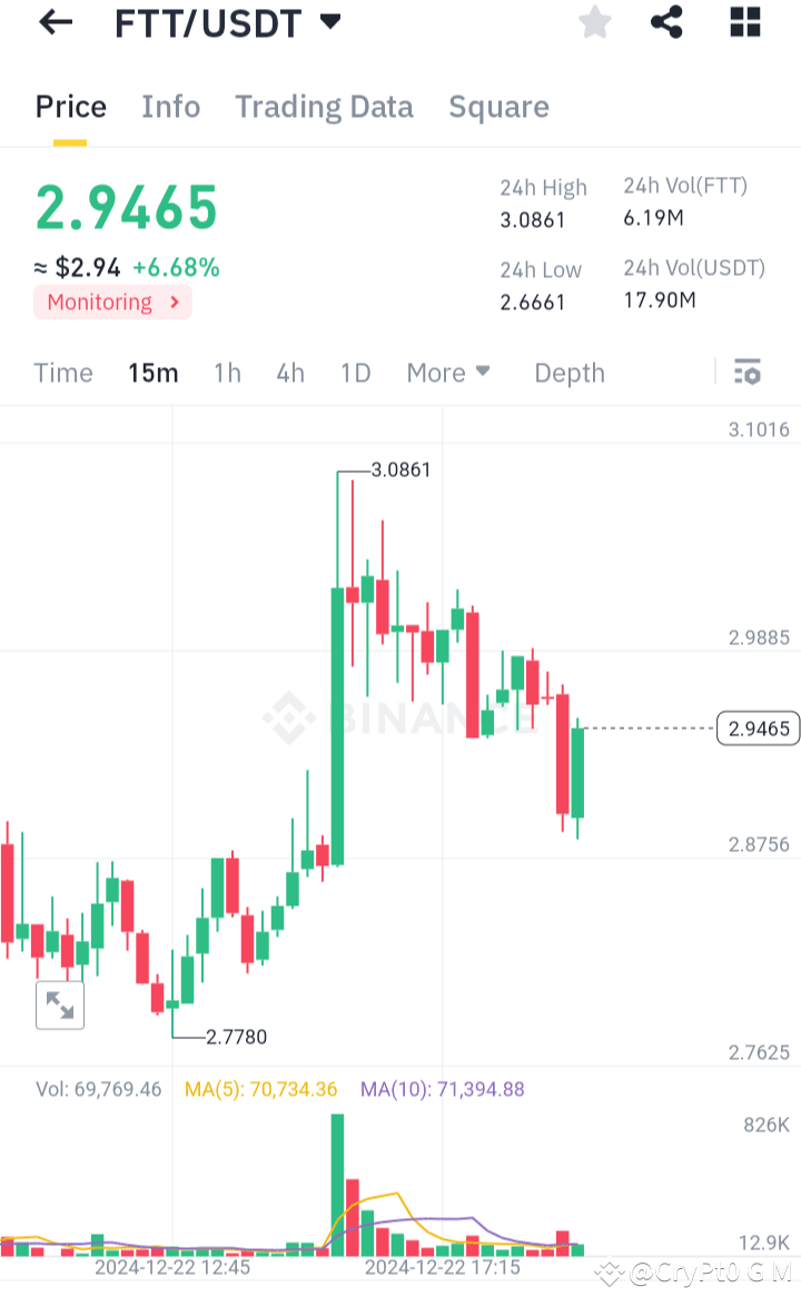$FTT /USDT Technical Analysis & Trade Signals Current Pri | CryPt0 G M on Binance Square
