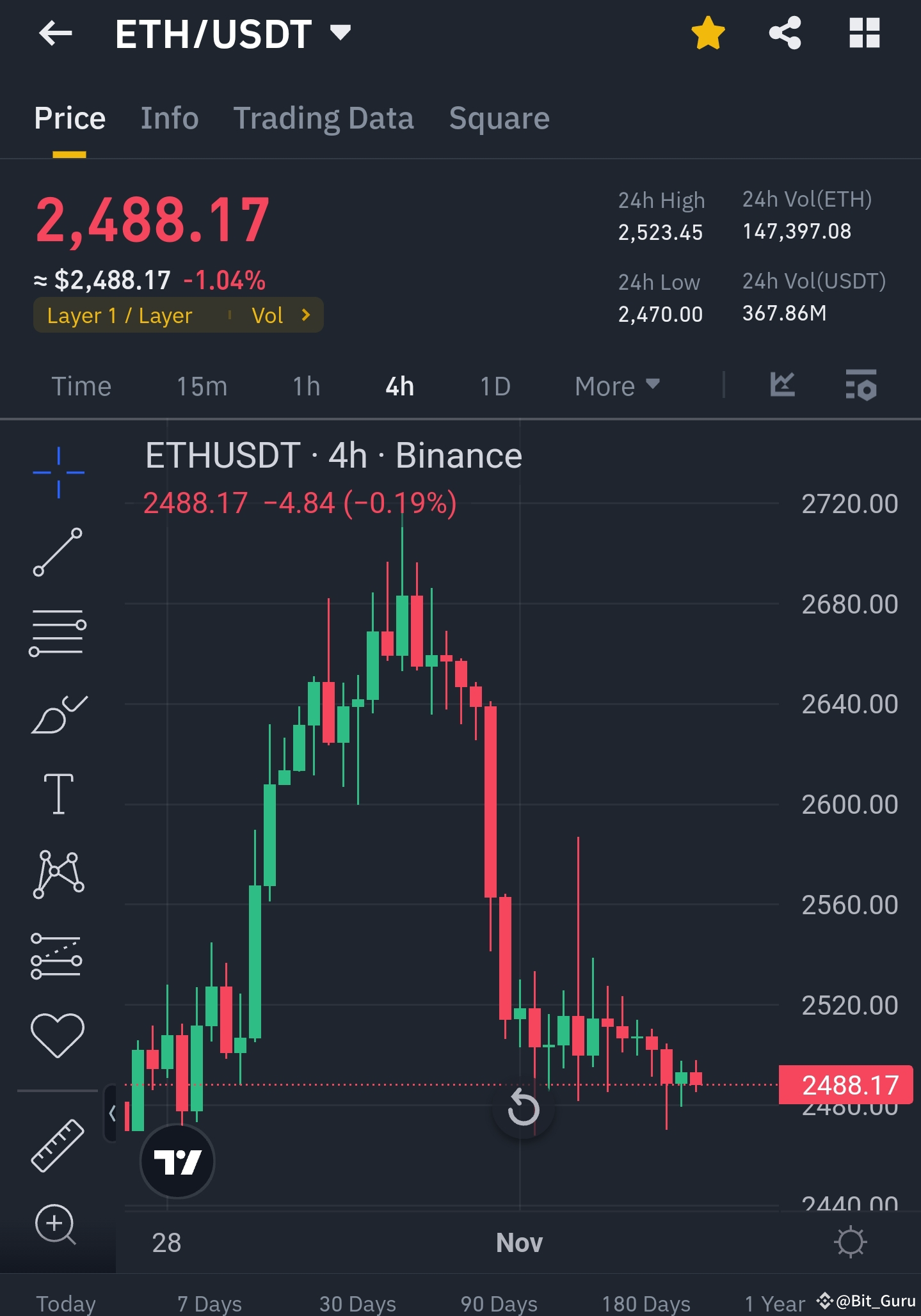 🚨 $ETH at a Crucial Crossroads – Time to Watch Closely! | Bit_Guru on Binance Square