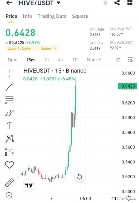 🤑💰🔥💯 🚀 $HIVE /USDT Technical Analysis - Price Targets | RB-Trader on Binance Square