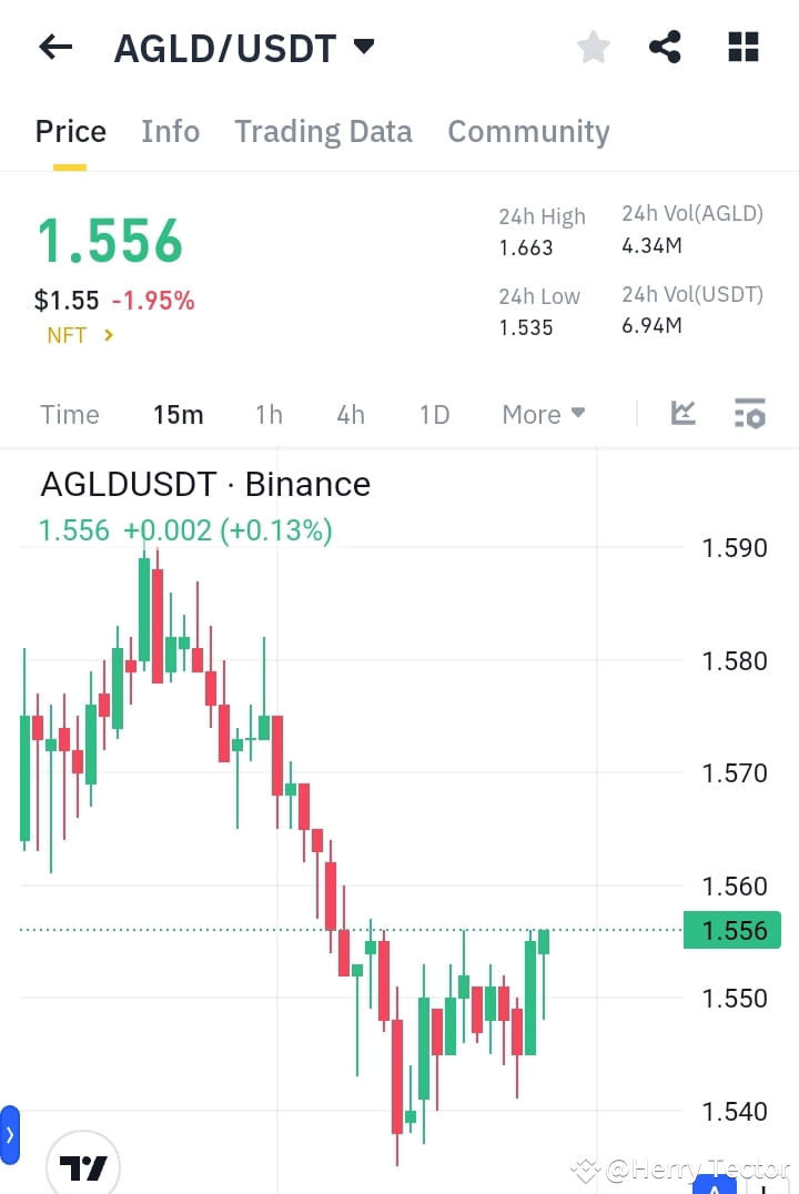 🚀 $AGLD /USDT Price Analysis: Is a Breakout on the Horizon? | Square-Creator-bd774793f on ...