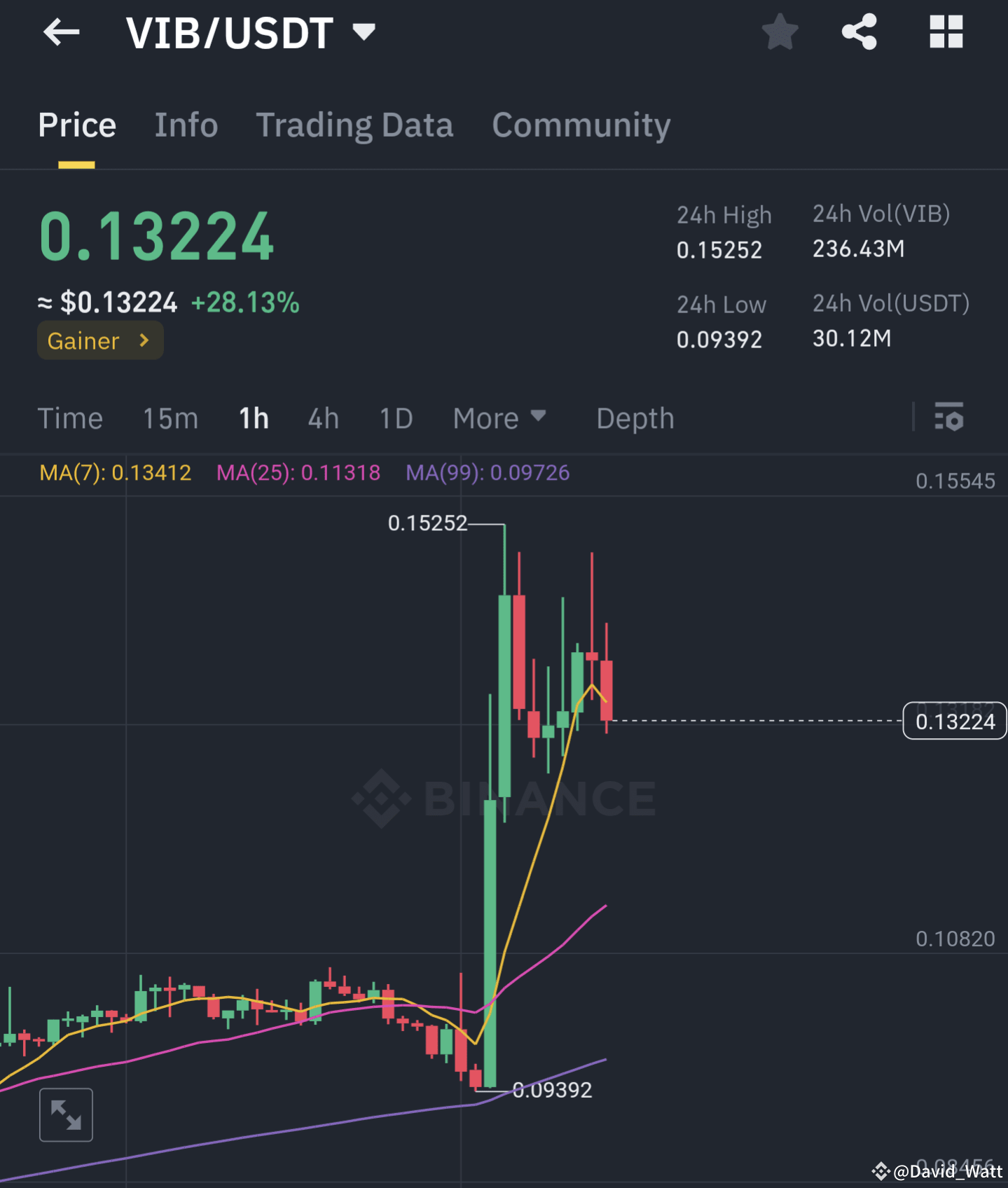 My eyes on $VIB this gem can go more high and I'm waiting fo | David ...