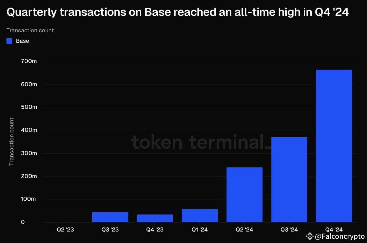 Base NETWORK QUARTERLY TRANSACTIONS HIT NEW ALL-TIME HIGH IN | Crypto with pawan on Binance Square