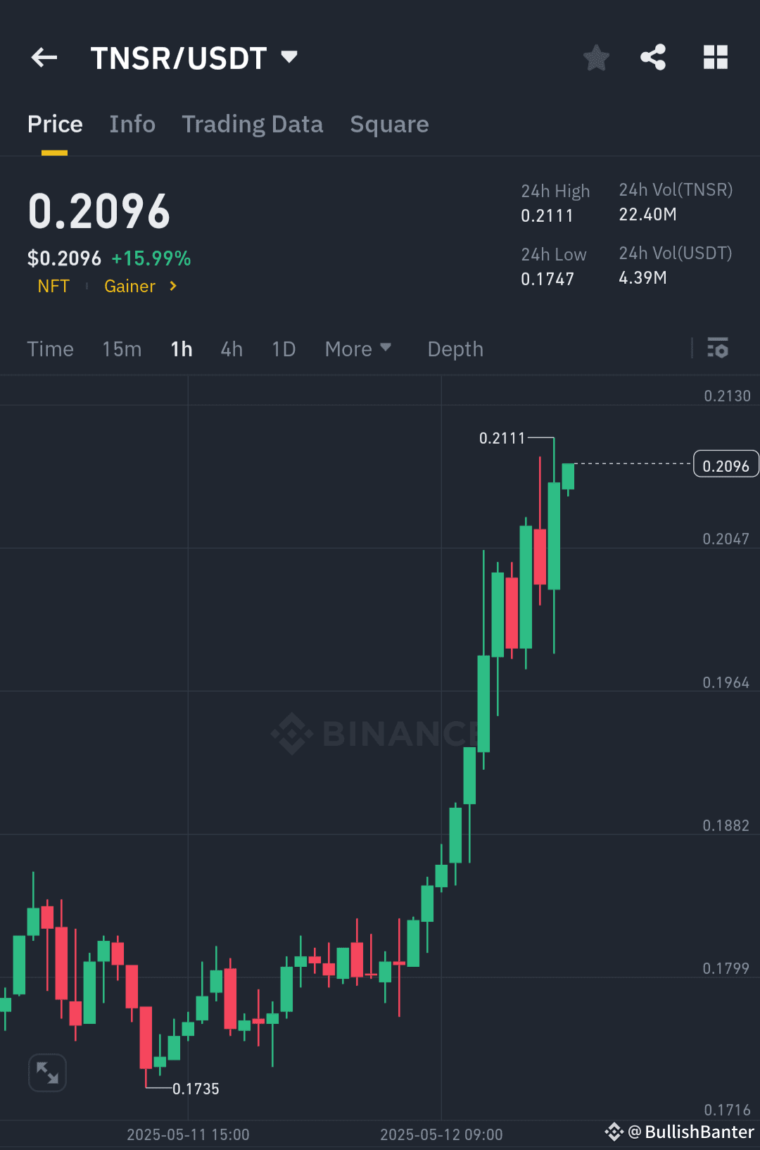 $TNSR BREAKOUT UNDERWAY – BULLS CHARGING AHEAD $TNSR/USDT j | BullishBanter on Binance Square