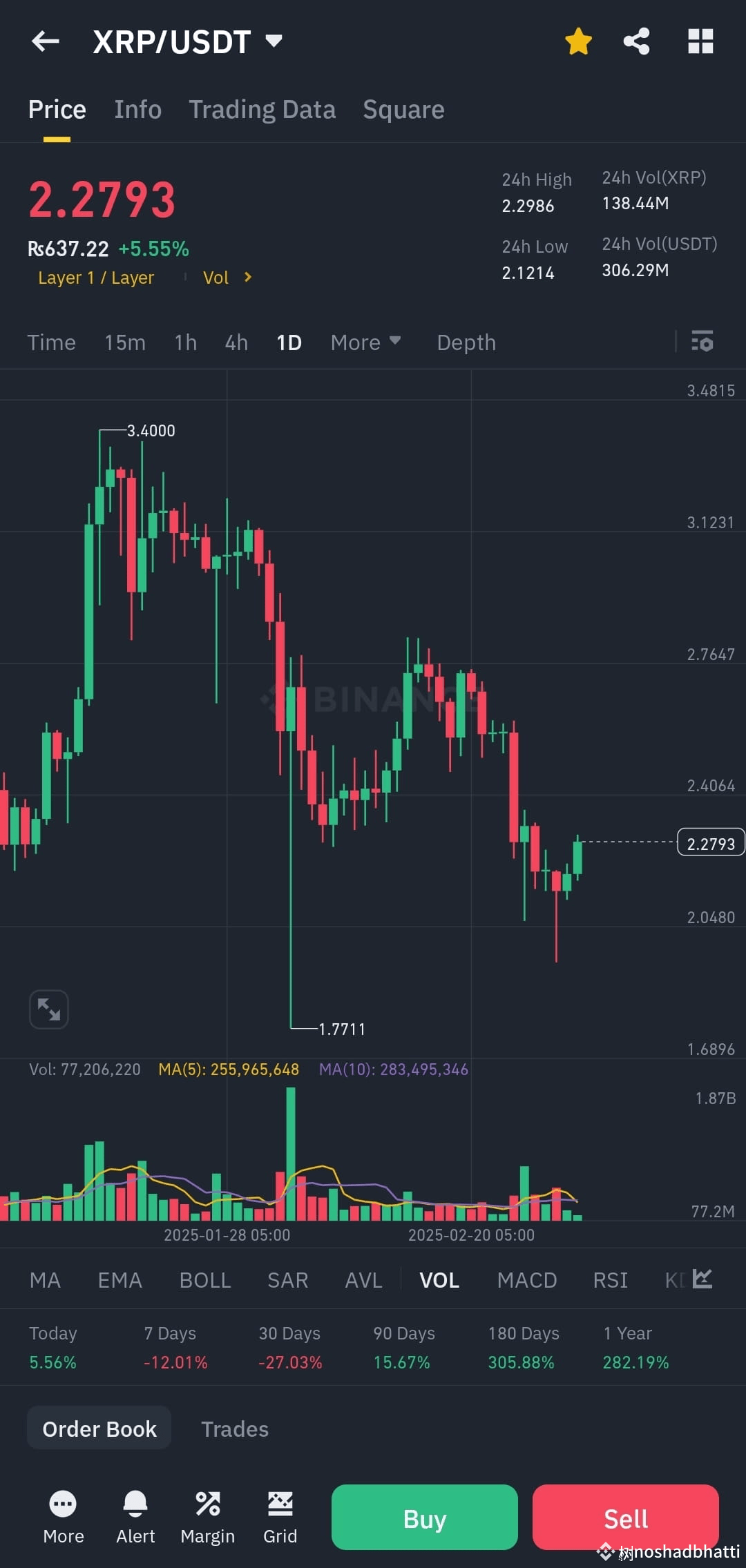 $XRP Guys What you think XRP will Hit 3$ again Or Not Drop ...