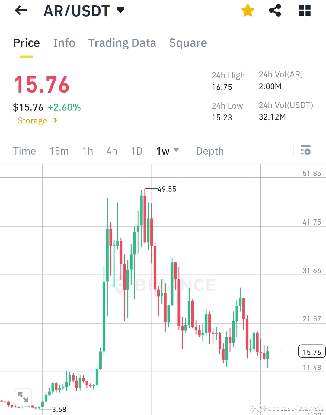 $AR I have shared AR recently in my top priority for this | Forecast ...