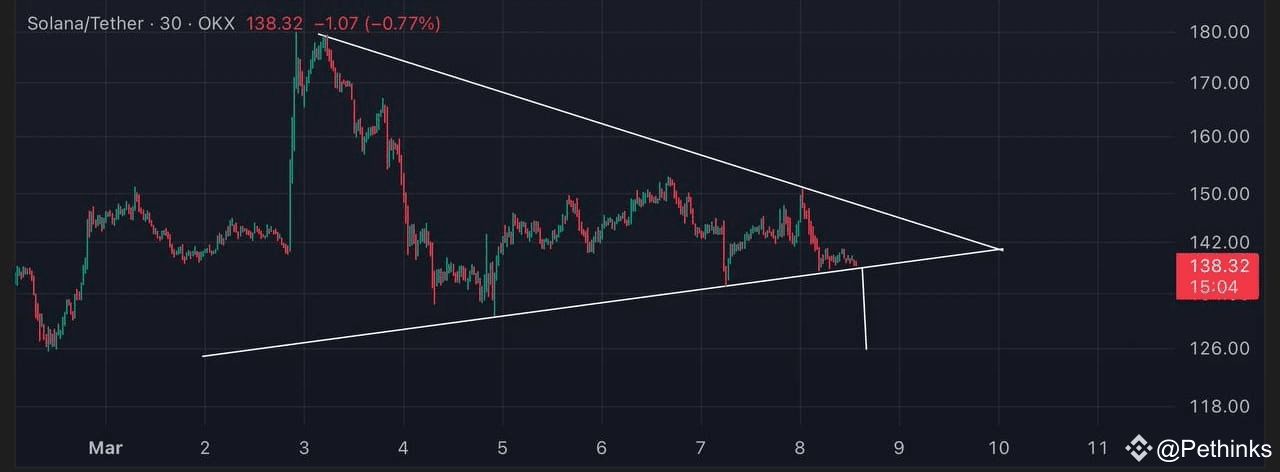 SOL / USDT 🔹Symmetrical Triangle Formation. 🔹Price is al | Pethinks on Binance Square